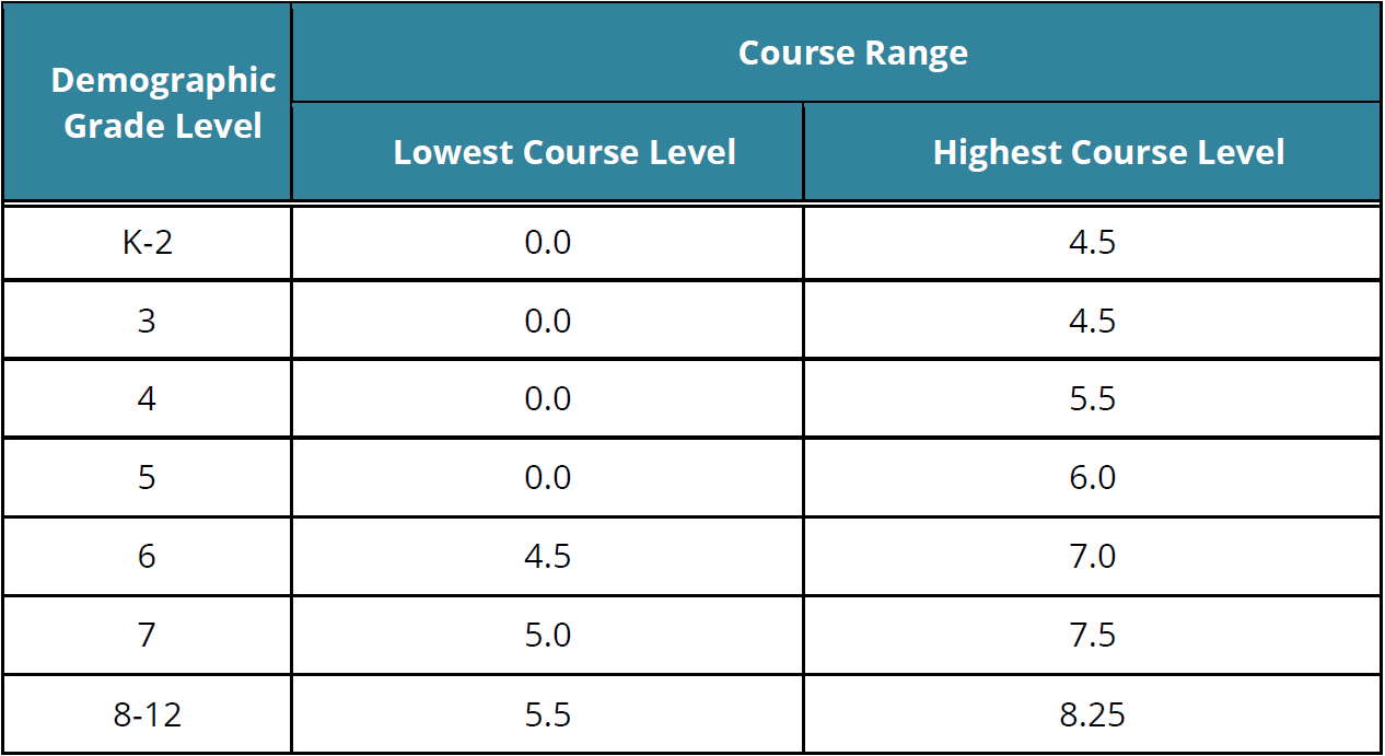 SuccessMaker: Student Initial Placement Requirements
